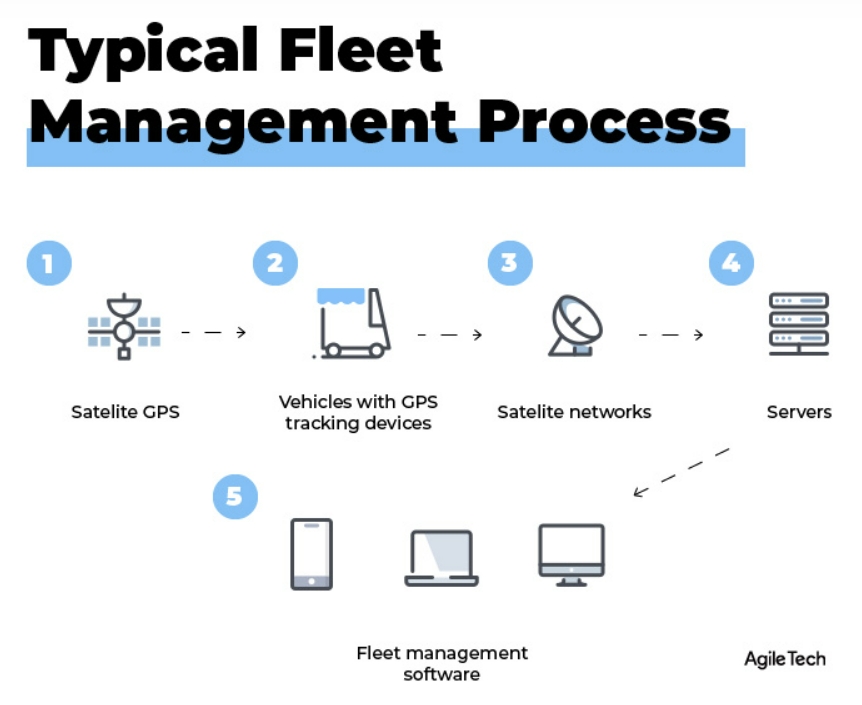 The Guide to Fleet Fuel Management System Development » A-Team Global